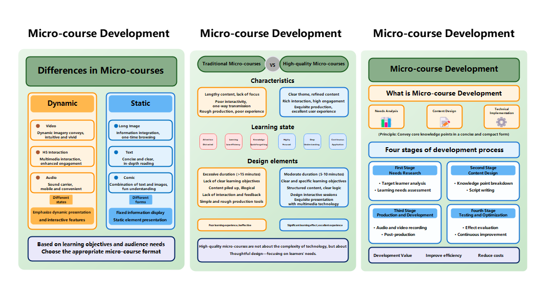 Micro-course Design and Development Overview | EdrawMax Templates