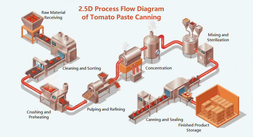 Tomato Paste Canning Process Flow | EdrawMax Templates