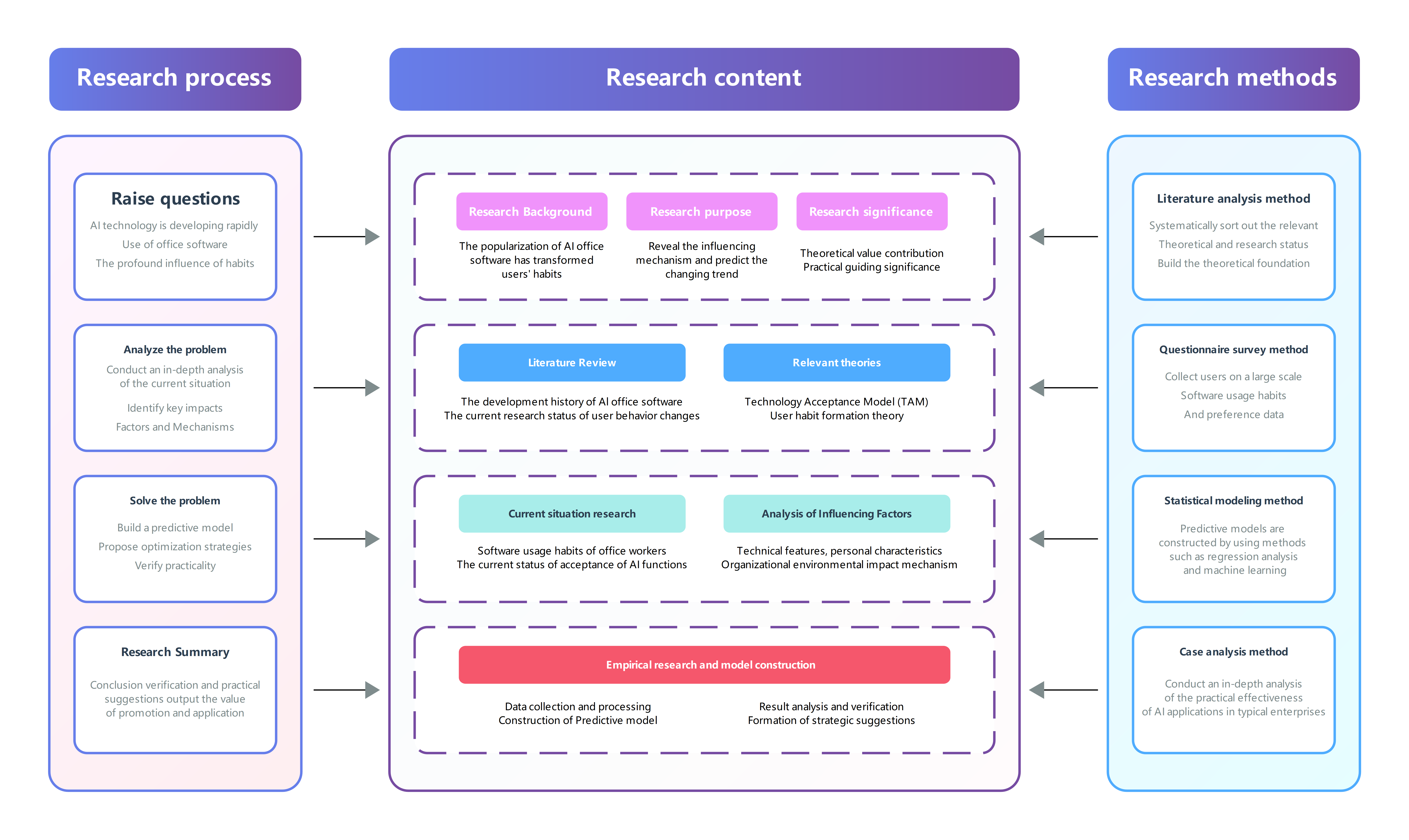 AI Research Process Flowchart | EdrawMax Templates
