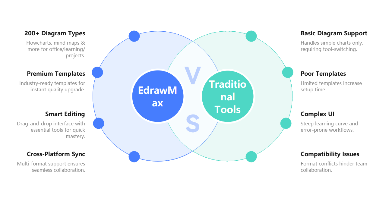 EdrawMax vs. Traditional Tools Comparison | EdrawMax Templates