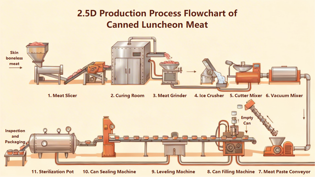 Canned Luncheon Meat Production Process Flowchart | EdrawMax Templates