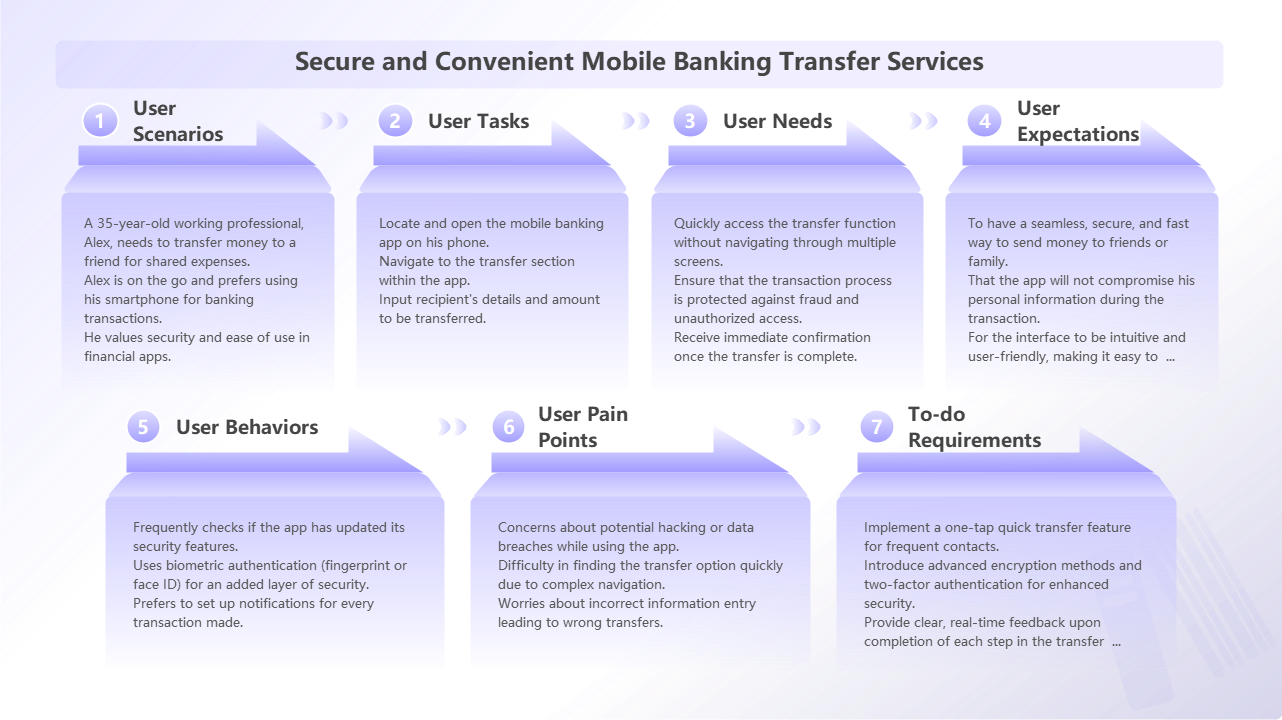 Mobile Banking Transfer Services: User Journey | EdrawMax Templates