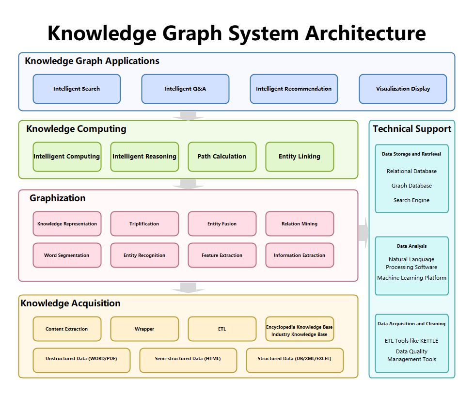 Knowledge Graph Applications Flowchart | EdrawMax Templates