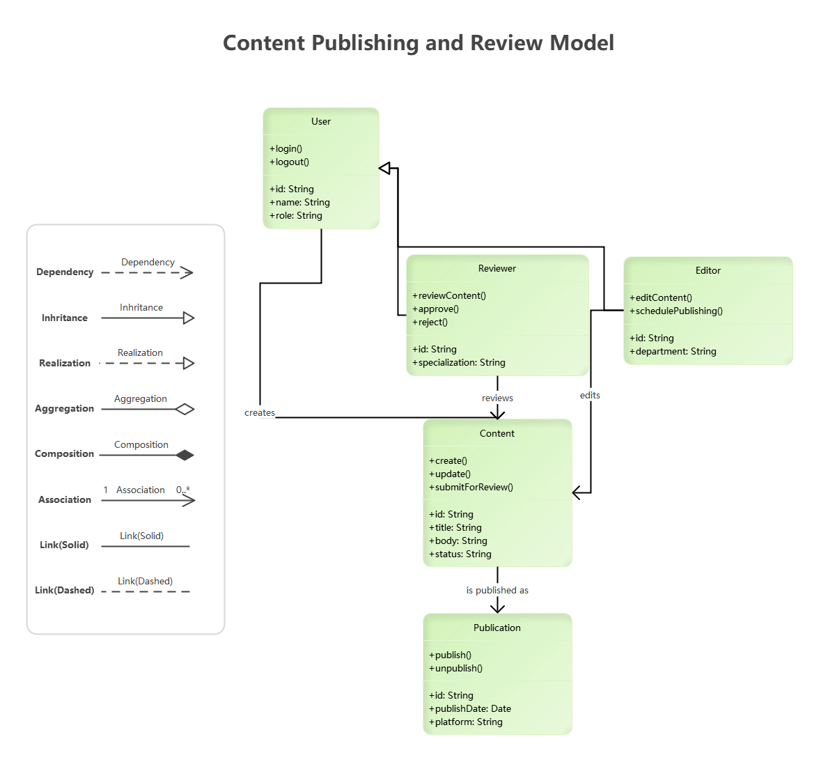 Content Publishing and Review Model Diagram | EdrawMax Templates