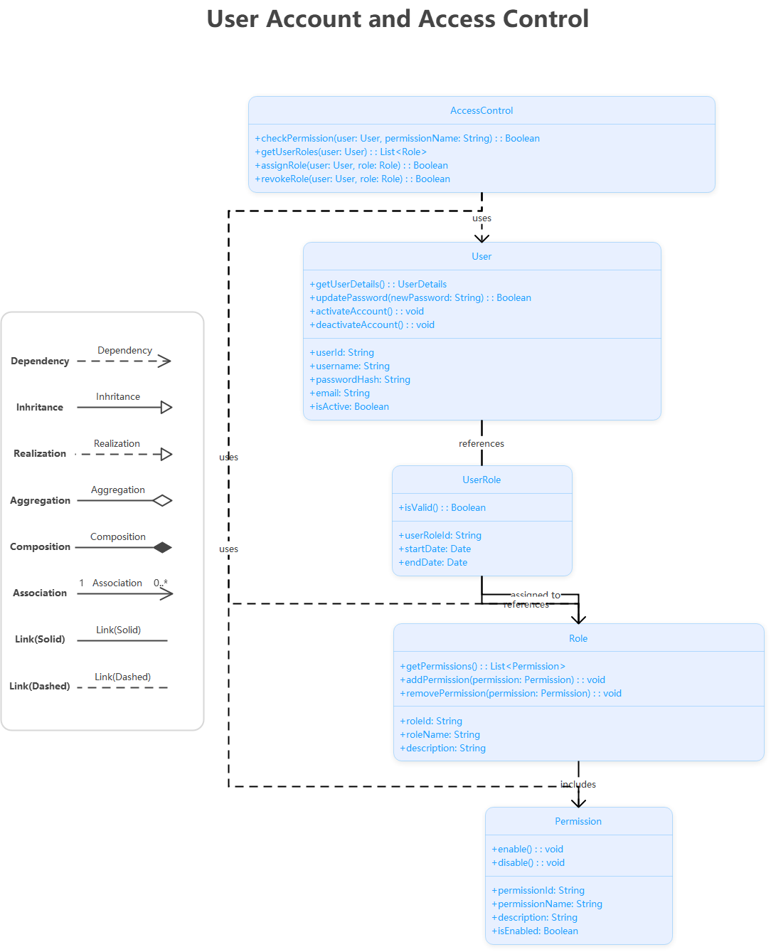 User Account and Access Control Diagram | EdrawMax Templates