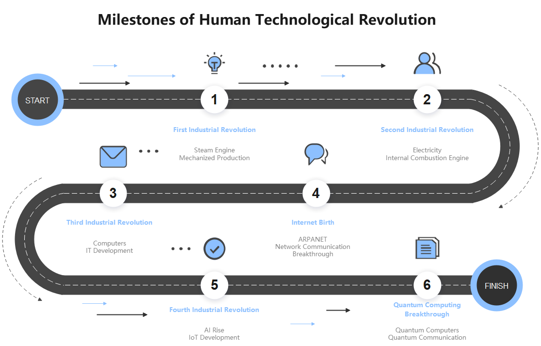 Human Technological Revolution Milestones | EdrawMax Templates