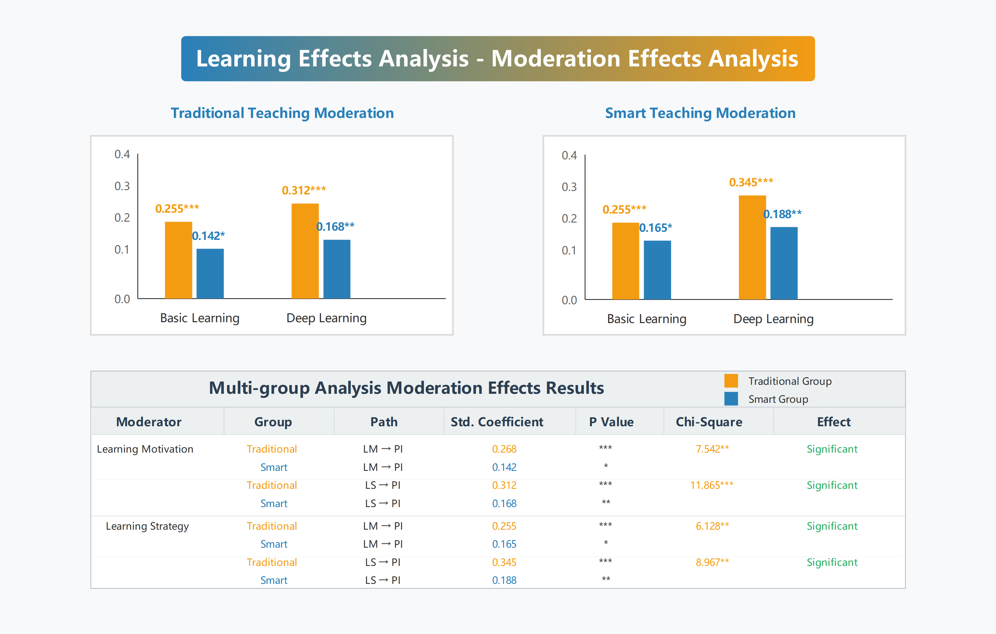 Learning Effects Analysis: Moderation Results | EdrawMax Templates