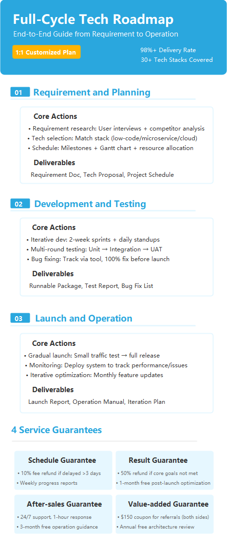 Tech Roadmap: Requirement to Operation | EdrawMax Templates