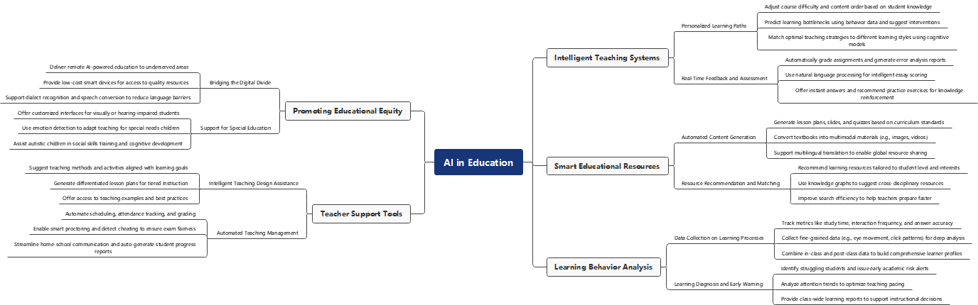 AI in Education Mind Map | EdrawMax Templates
