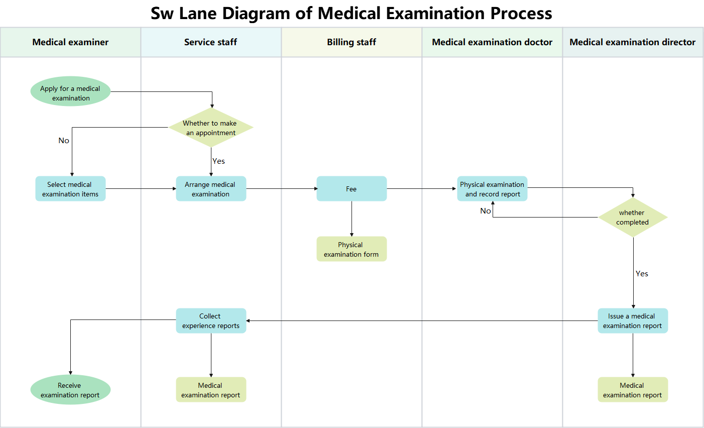Medical Examination Process Flowchart | EdrawMax Templates