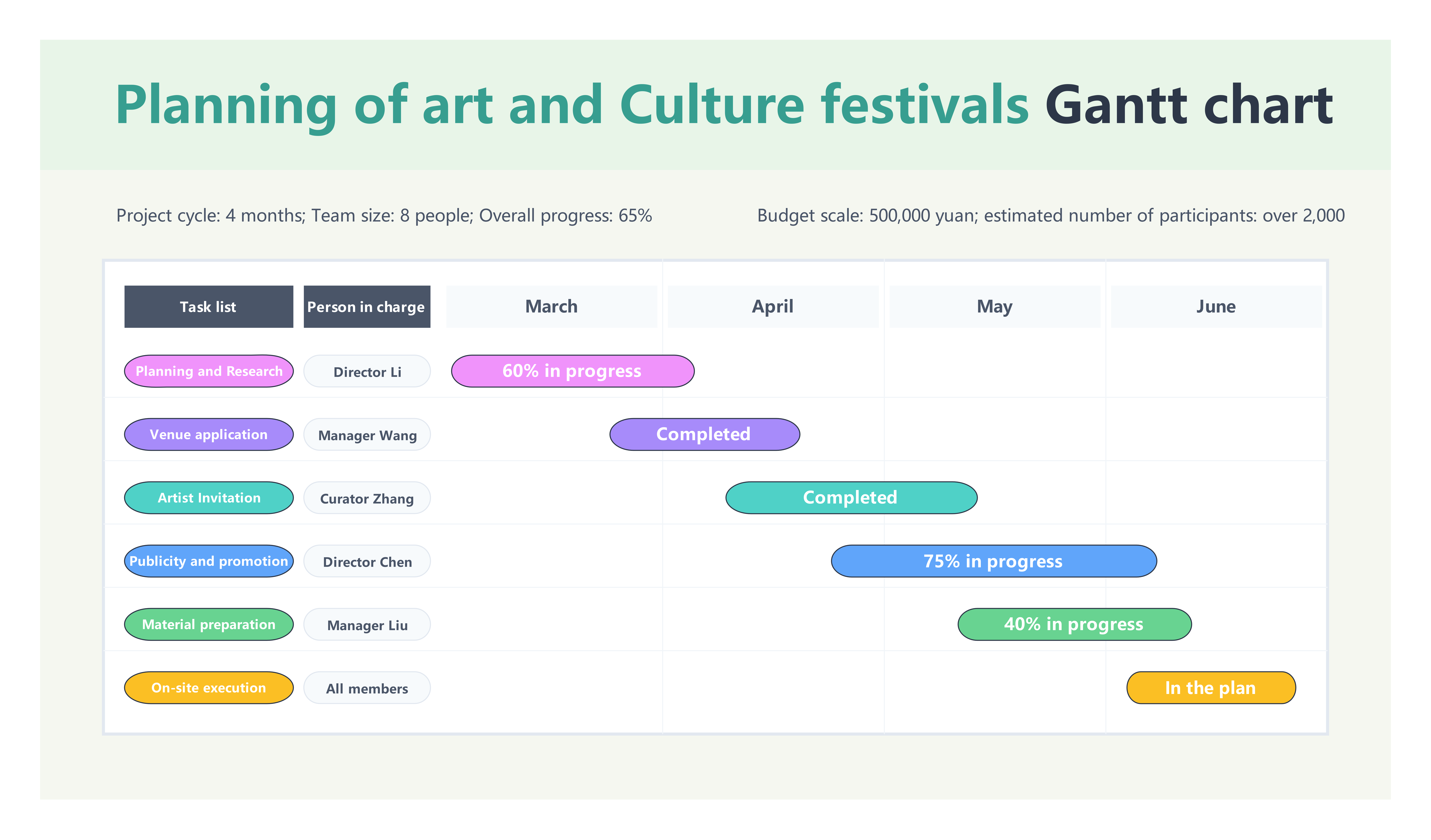 Art & Culture Festival Gantt Chart | EdrawMax Templates