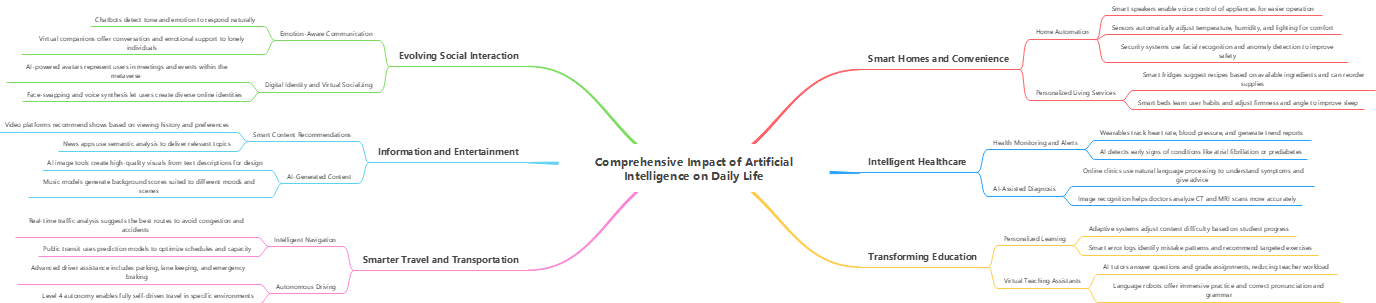 AI Impact on Daily Life: Comprehensive Mind Map | EdrawMax Templates