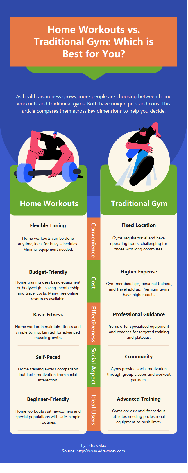 Home Workout vs. Gym: Which is Best? | EdrawMax Templates