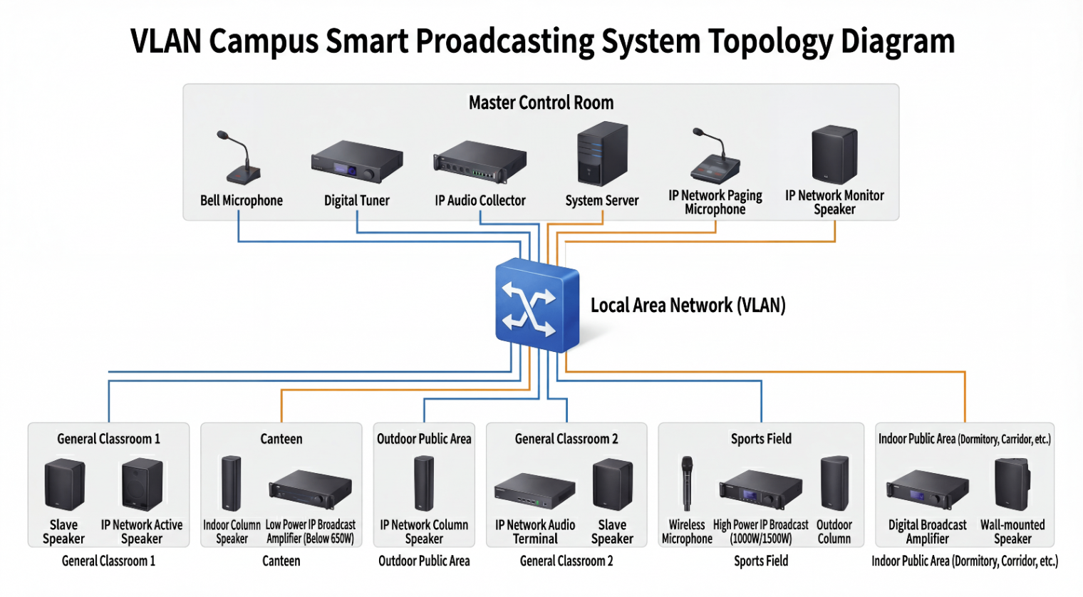 VLAN Campus Smart Broadcasting System Topology Diagram | EdrawMax Templates