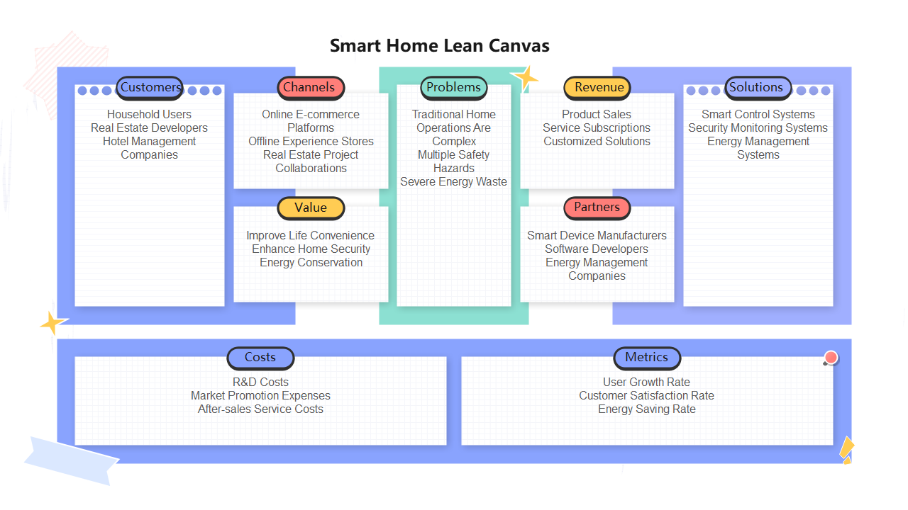 Smart Home Lean Canvas Overview | EdrawMax Templates