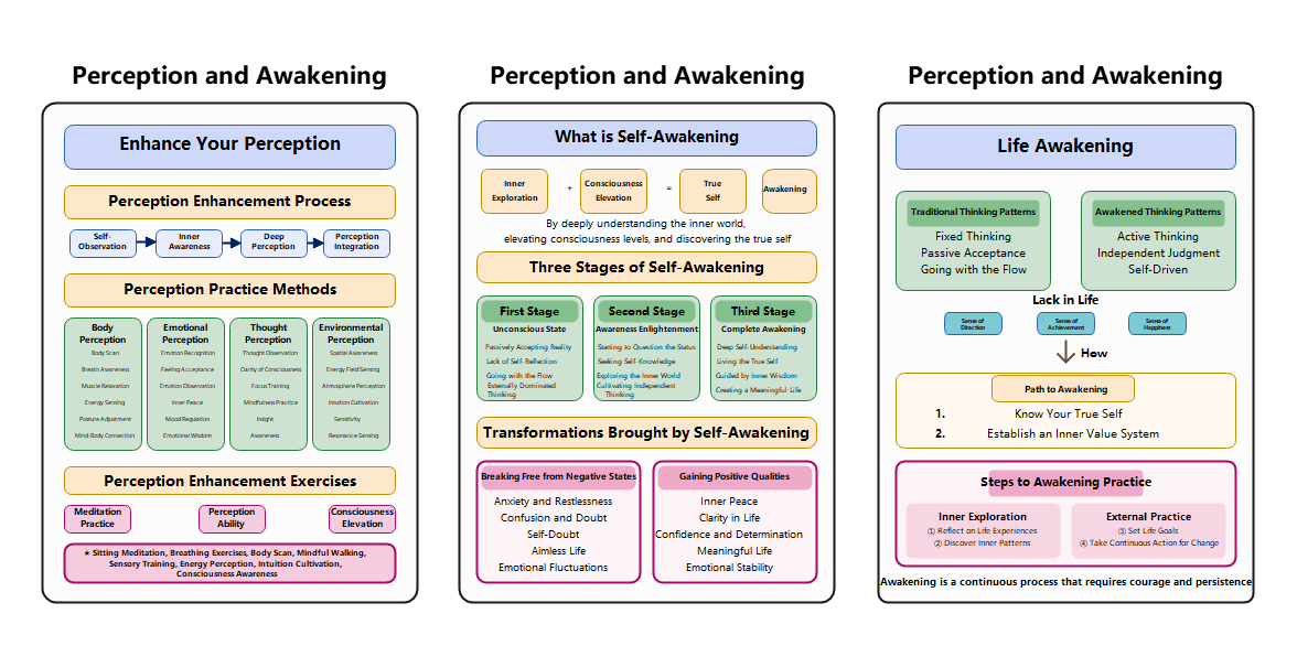 Perception & Self-Awakening Stages | EdrawMax Templates