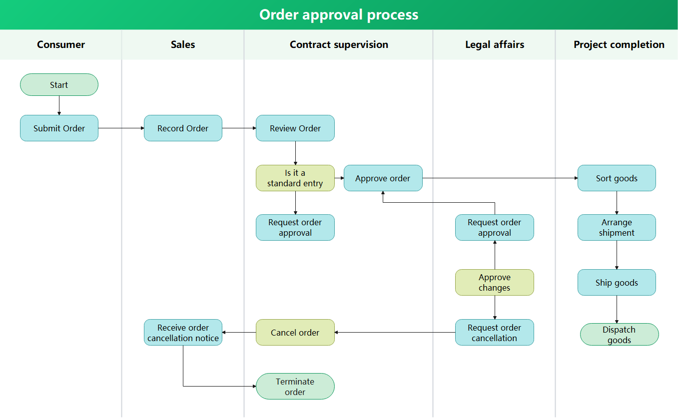 Order Approval Process Flowchart | EdrawMax Templates