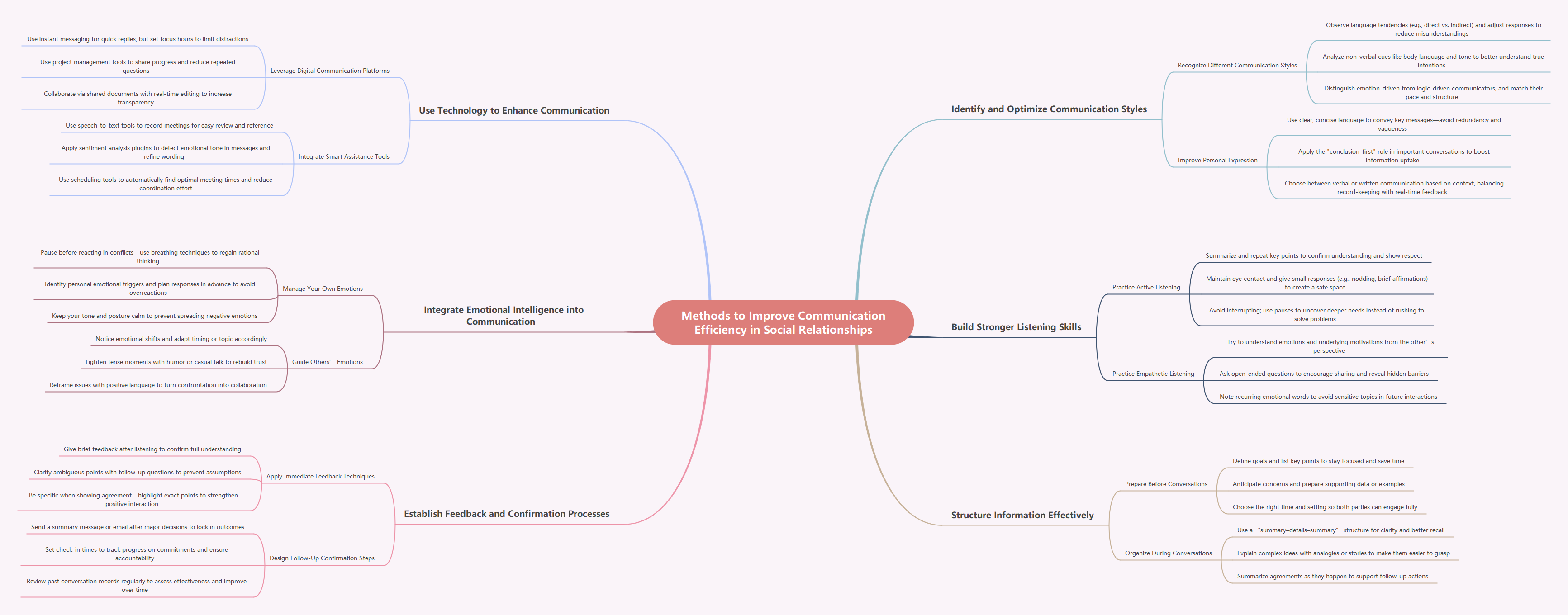 Improve Communication Efficiency in Relationships | EdrawMax Templates