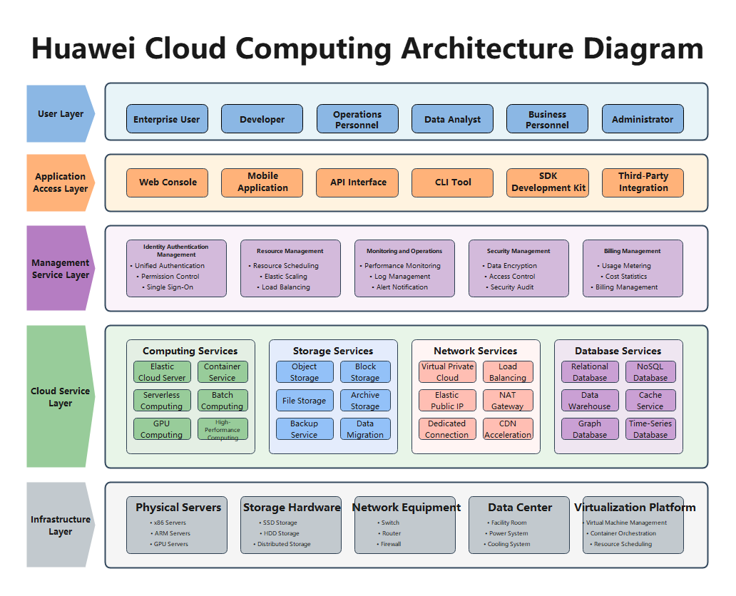 Huawei Cloud Architecture Diagram | EdrawMax Templates