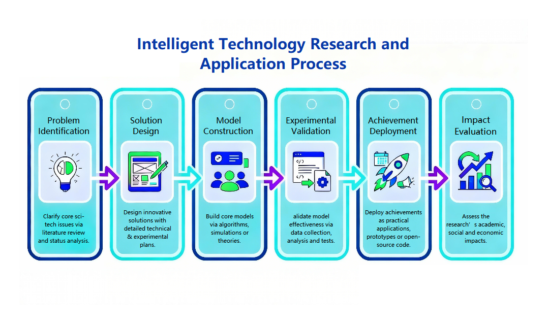 Tech Research & Application Process Flow | EdrawMax Templates