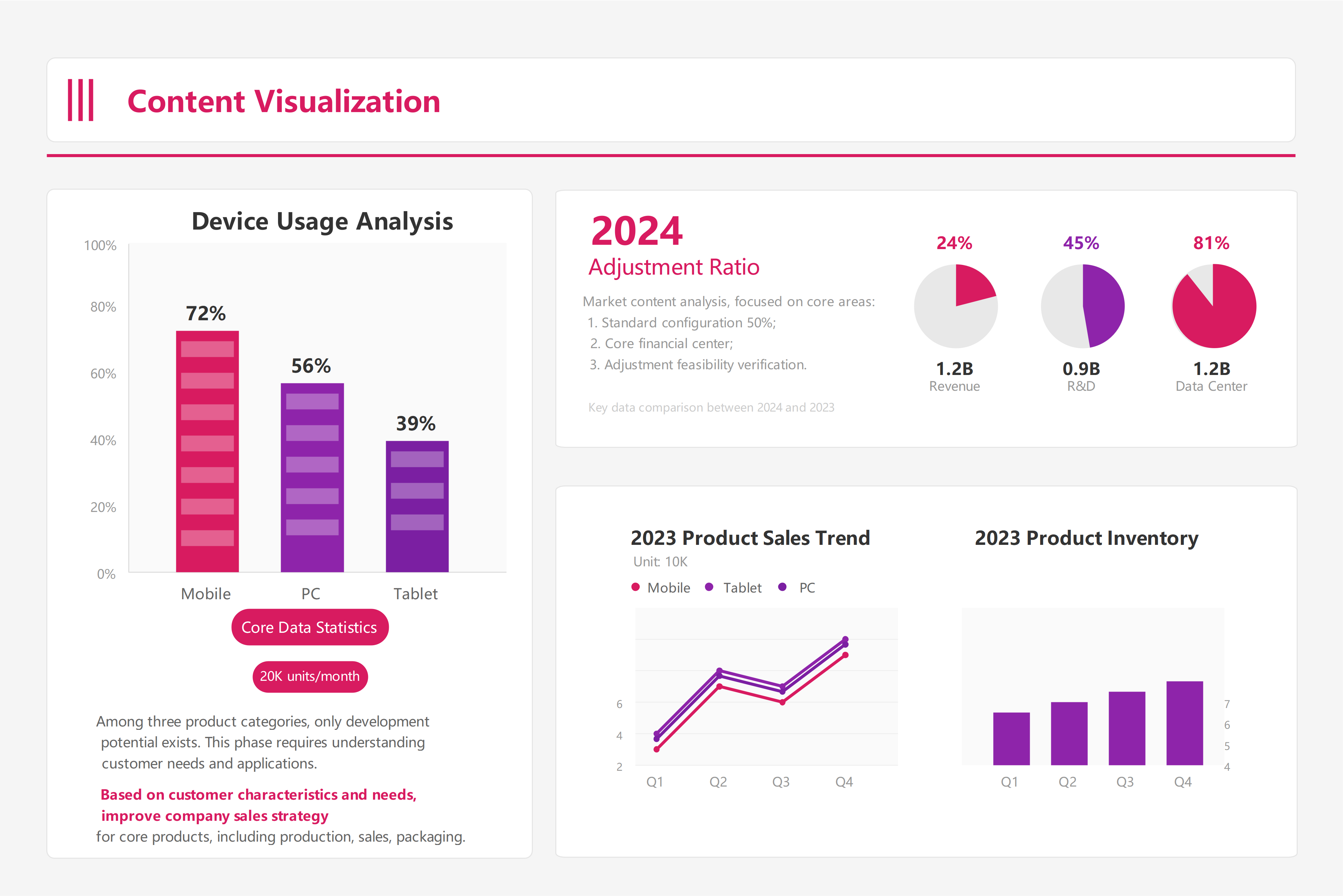 Device Usage Analysis and Sales Trend | EdrawMax Templates