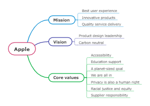 Apple Mission and Vision Statement Analysis | Mind Map - EdrawMind