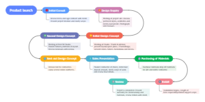 Product launch timeline | Mind Map - EdrawMind