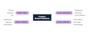 Root Cause Analysis - Missed Deadlines | Mind Map - EdrawMind