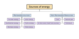 Energy Concept Map | Mind Map - EdrawMind