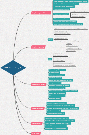 COVID 19 Economic Impacts | Mind Map - EdrawMind
