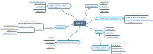Mind Map about Plastic | Mind Map - EdrawMind