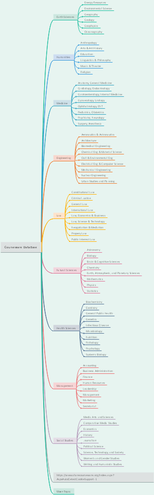 Courseware DataBase | Mind Map - EdrawMind