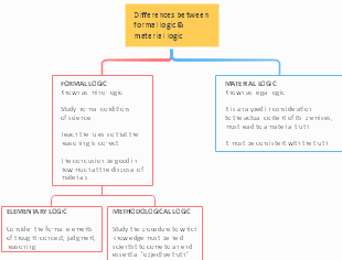 formal logic and material logic | Mind Map - EdrawMind
