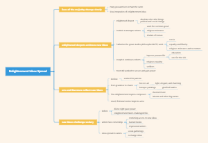 Enlightenment Ideas Spread | Mind Map - EdrawMind