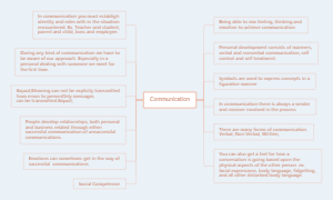 Communication | Mind Map - EdrawMind