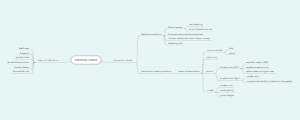 Infection control | Mind Map - EdrawMind