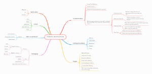 Perfume advertisement | Mind Map - EdrawMind