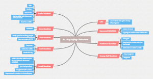 As I Lay Dying Characters | Mind Map - EdrawMind