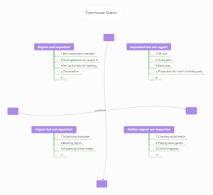 Eisenhower Matrix | Mind Map - EdrawMind