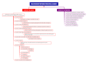 RELATIONSHIP BETWEEN PRINCIPAL and AGENT | Mind Map - EdrawMind