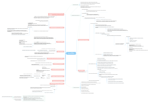 Stress and Disease | Mind Map - EdrawMind
