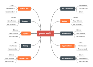 Gamer world | Mind Map - EdrawMind