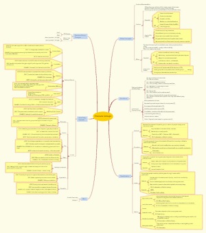 Pressure Groups | Mind Map - EdrawMind