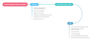 French Revolution Timeline and Events | Mind Map - EdrawMind